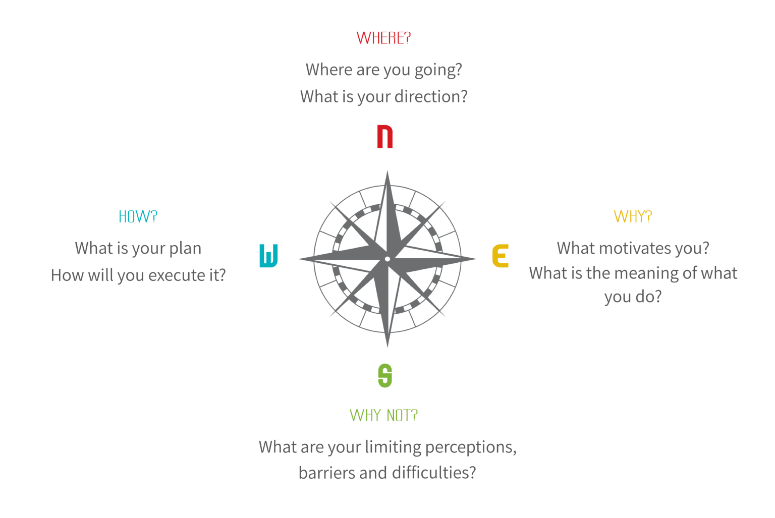 N.E.W.S.® Navigation - POWERinU Training and Coaching Philippines